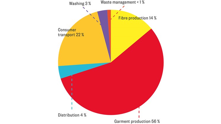 The garment life cycle and climate impact - Forest industry